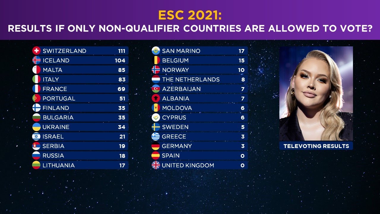 ESC 2021: RESULTS if only NON-QUALIFIER countries are allowed to vote ...