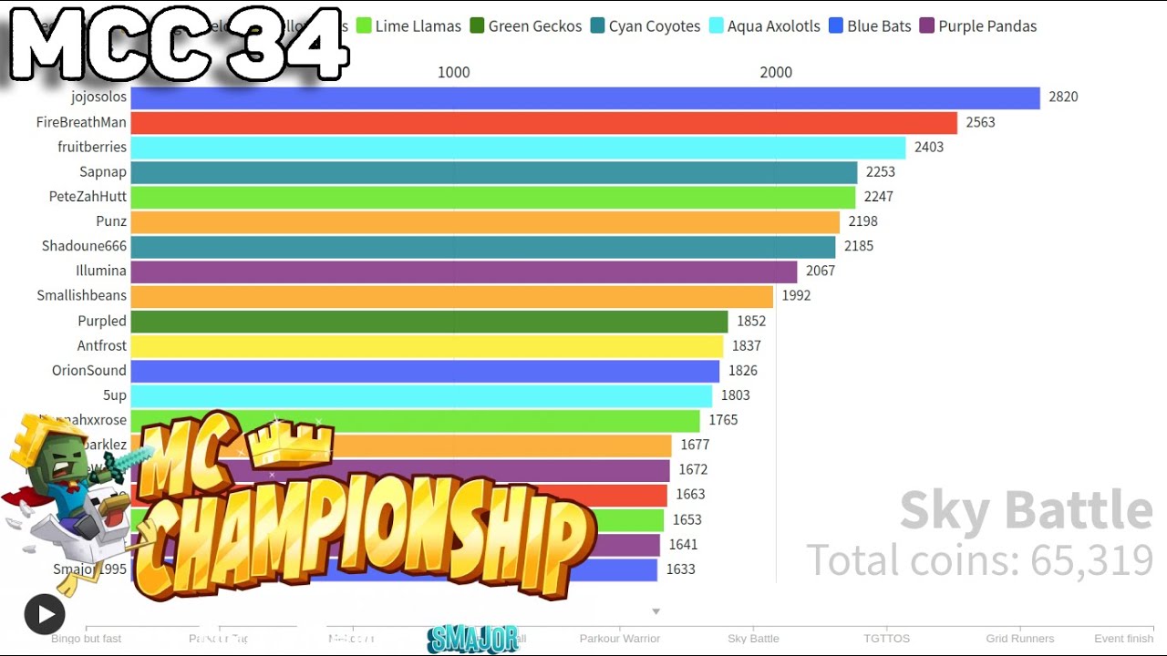 MCC 34 | Top Players By Coins | Bar Chart Race - YouTube