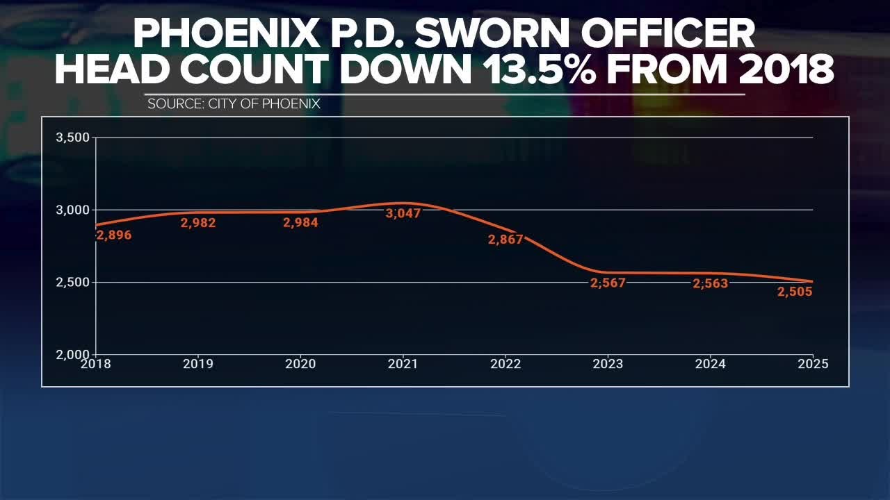 A look at staffing numbers at the Phoenix Police Department - YouTube