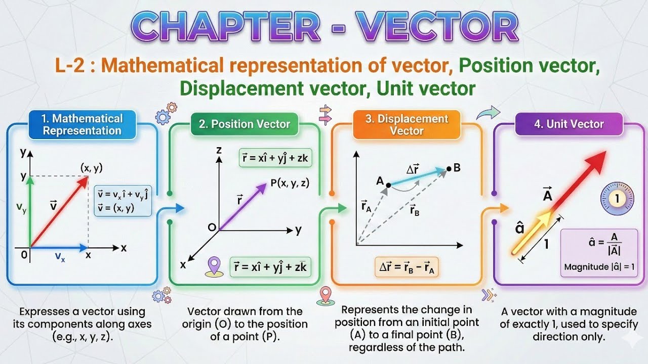 L-2 : Mathematical representation of vector, Position vector ...