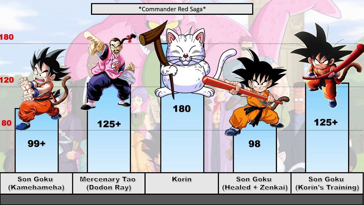 Dragon Ball : Red Ribbon Army Saga POWER LEVELS | Primal Saiyan | EP-03 ...