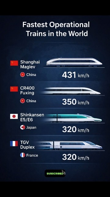 Fastest trains in the world 🚄 | Speed Comparison #fastest #shorts - YouTube
