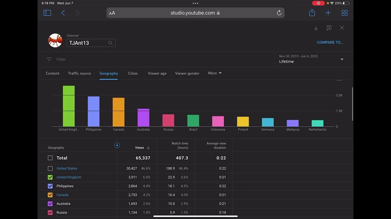 What do my Youtube Analytics Look Like? - YouTube