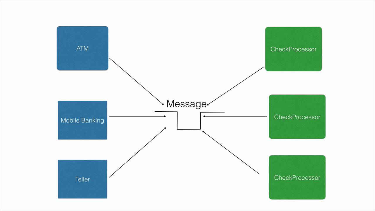 JMS Interview Questions Part 1 - YouTube