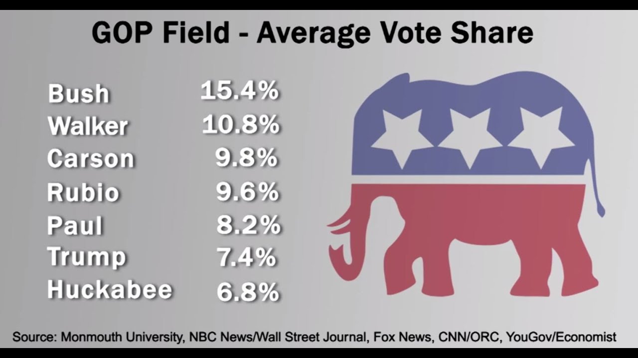 This Week in 2016 Presidential Polls – July 10, 2015 - YouTube