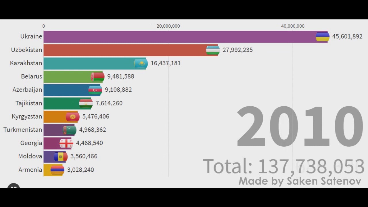 Population of CIS since 1991 - YouTube