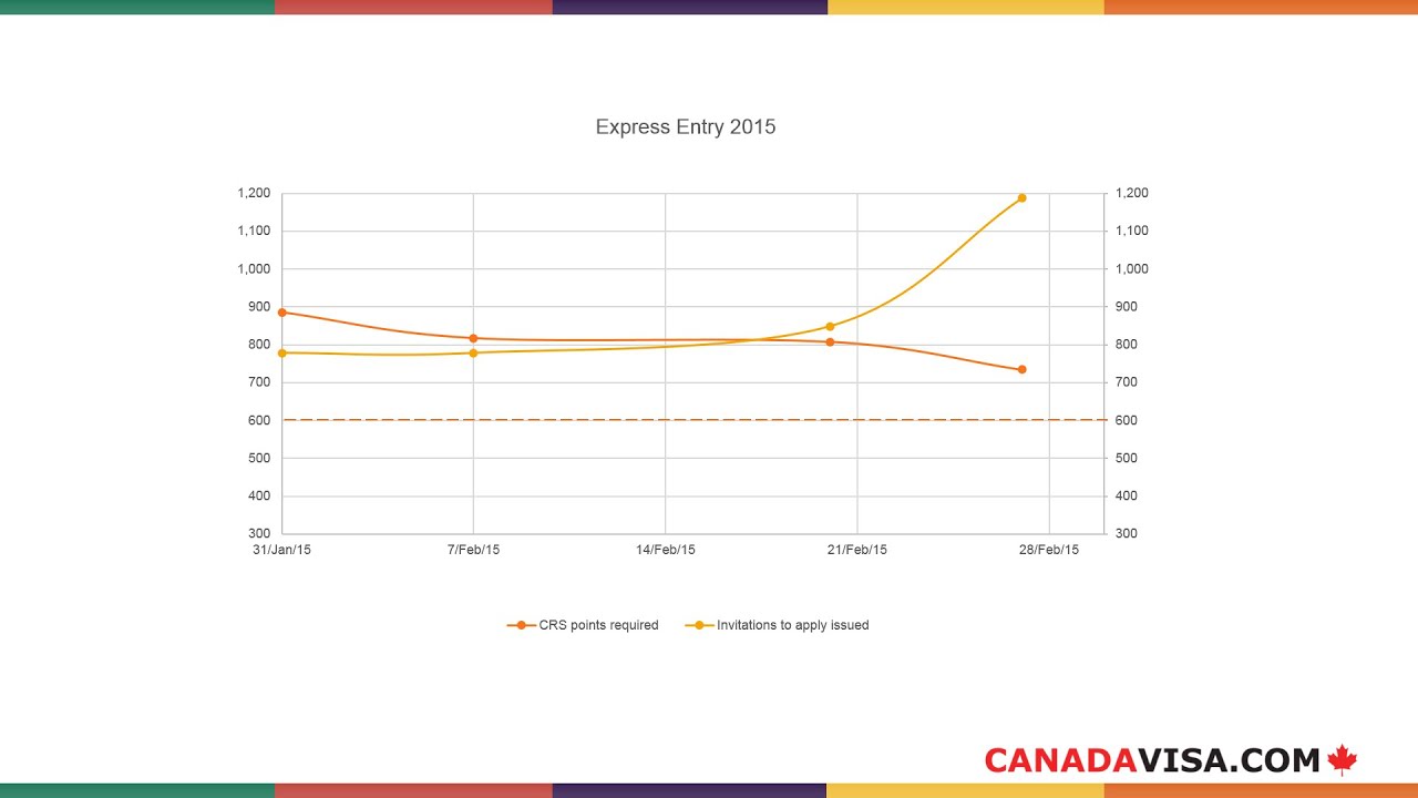 Fourth Express Entry Draw: Increase In Number of Invitations Issued ...