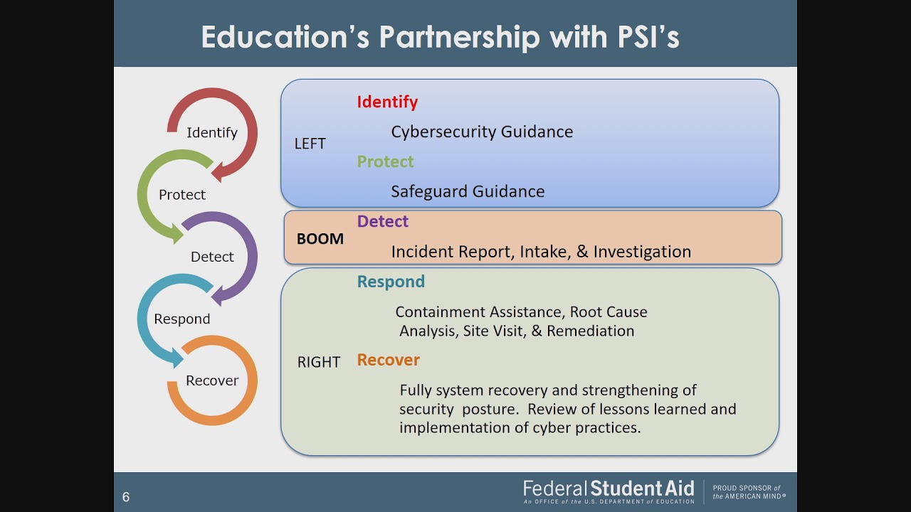 2019 FSA Training Conference: 26 What Happens at the Department When ...