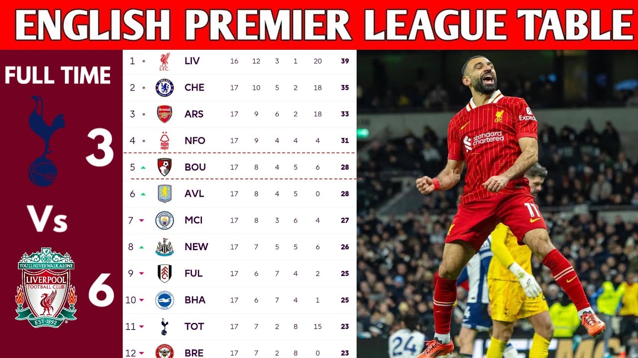 ENGLISH PREMIER LEAGUE TABLE UPDATED TODAY | PREMIER LEAGUE TABLE AND ...