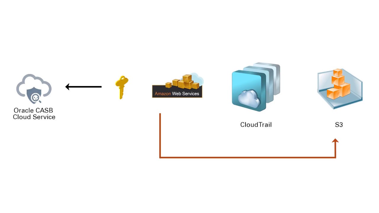 Oracle CASB Cloud Service: Enabling Cloudtrail and S3 - YouTube