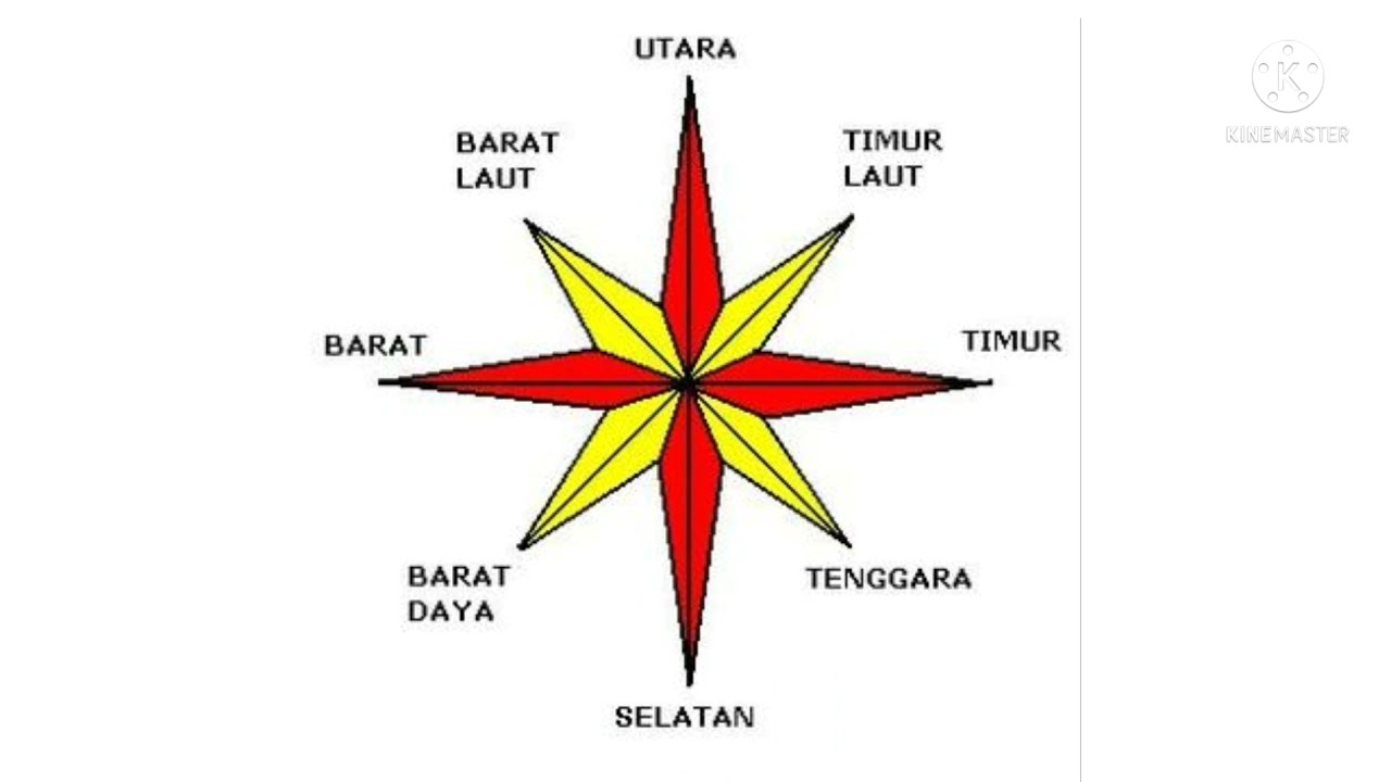 LAGU ANAK ARAH MATA ANGIN | KOMPAS | DENAH | TIMUR TENGGARA SELATAN ...