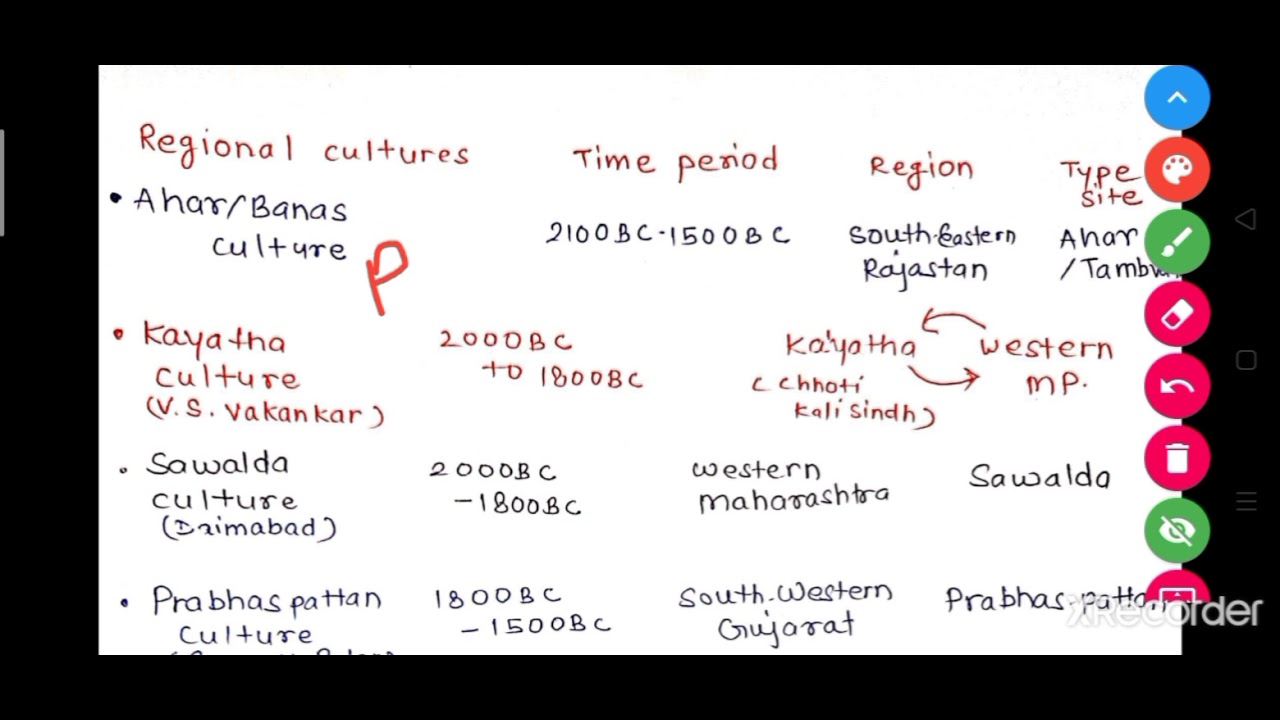 Post-Harappan Age- a part of the Chalcolithic Age - YouTube