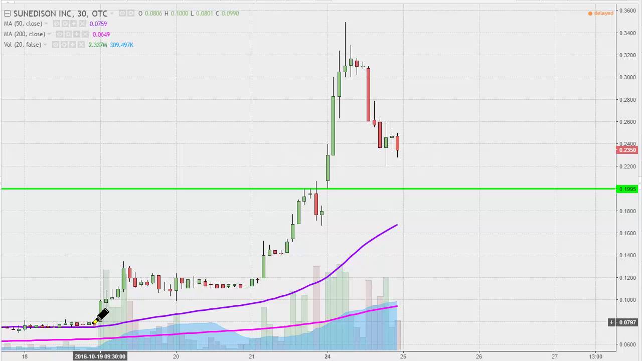 Sunedison, Inc. - SUNE SUNEQ Stock Chart Technical Analysis for 10-24 ...
