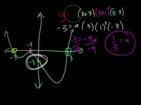 Mastering Quartic Function Graphs: Your Ultimate Visual Guide ...