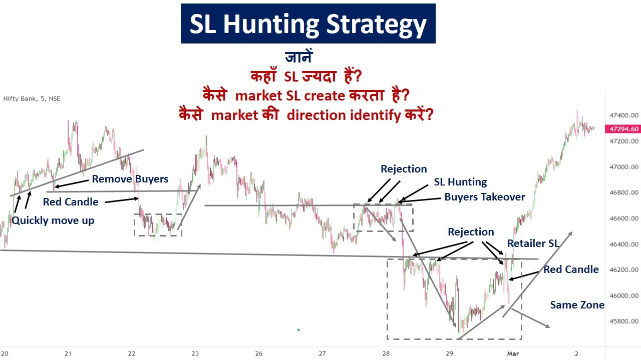 Stop Loss Hunting Trading Strategy - YouTube