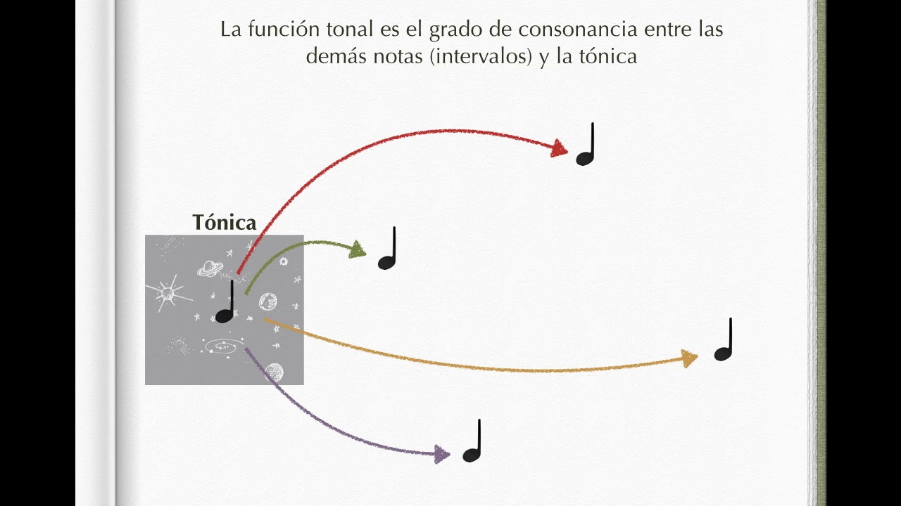 Sistema Tonal | Lecciones | Solfeo - YouTube