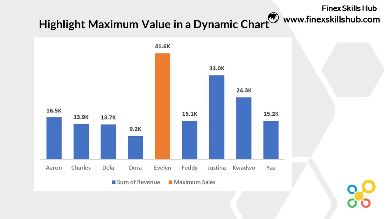 Highlight the Maximum Value in a Dynamic Chart - YouTube