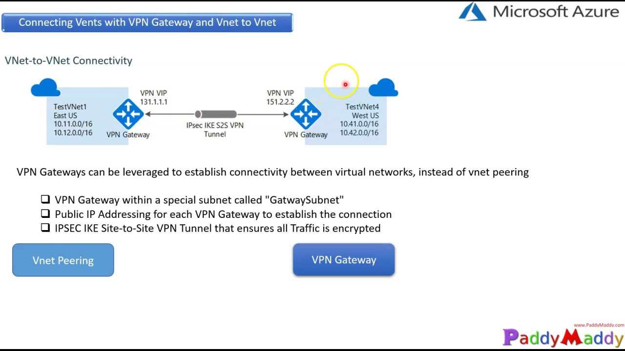 Explained Azure Virtual Network Connectivity Options in 7 Minute1s ...