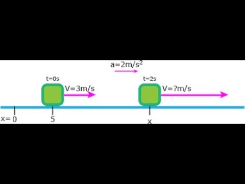 Grade 10 Physics: Equations of Motion - YouTube