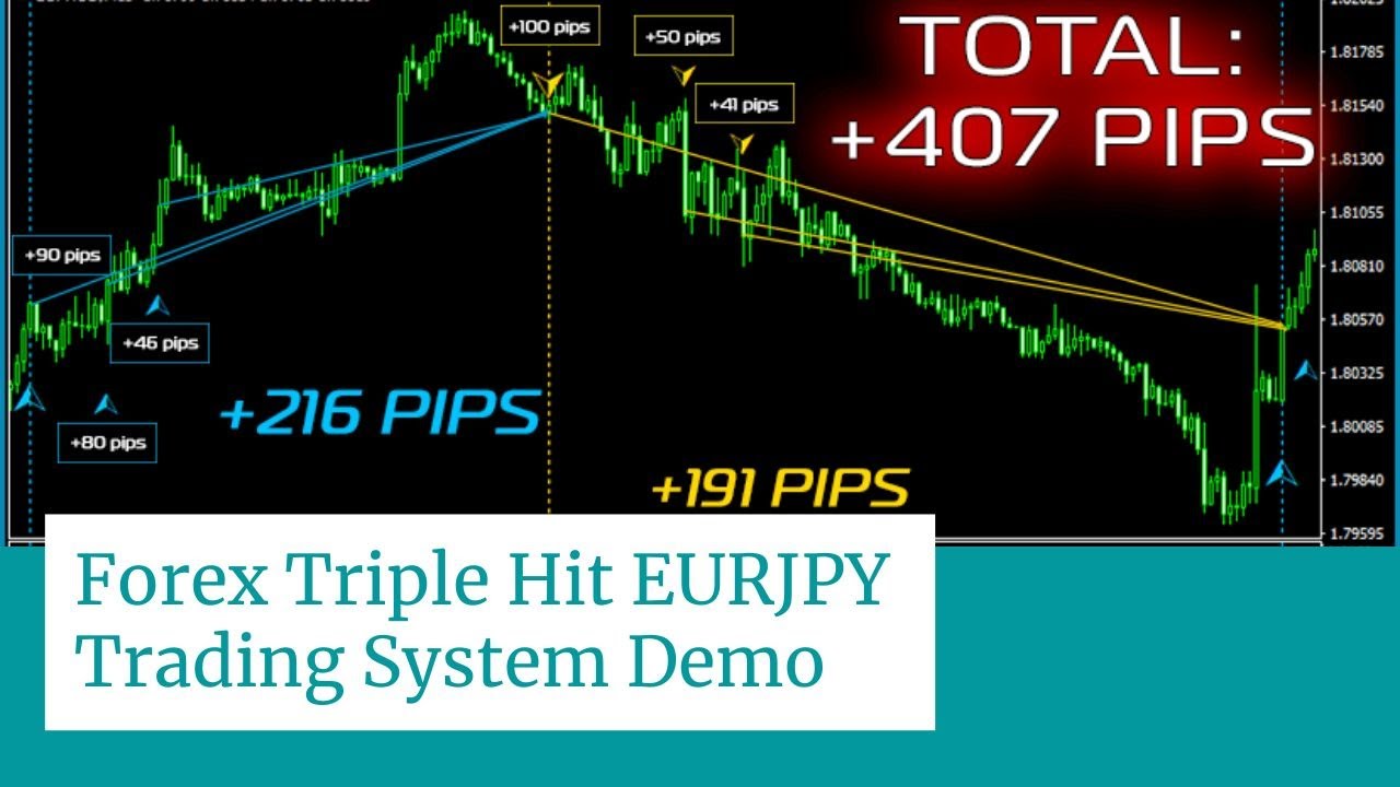 Forex Triple Hit EURJPY Trading System Demo - YouTube