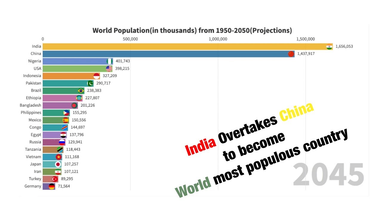 Top 20 Most Populated Country 1950 2050 Most Populated Countries