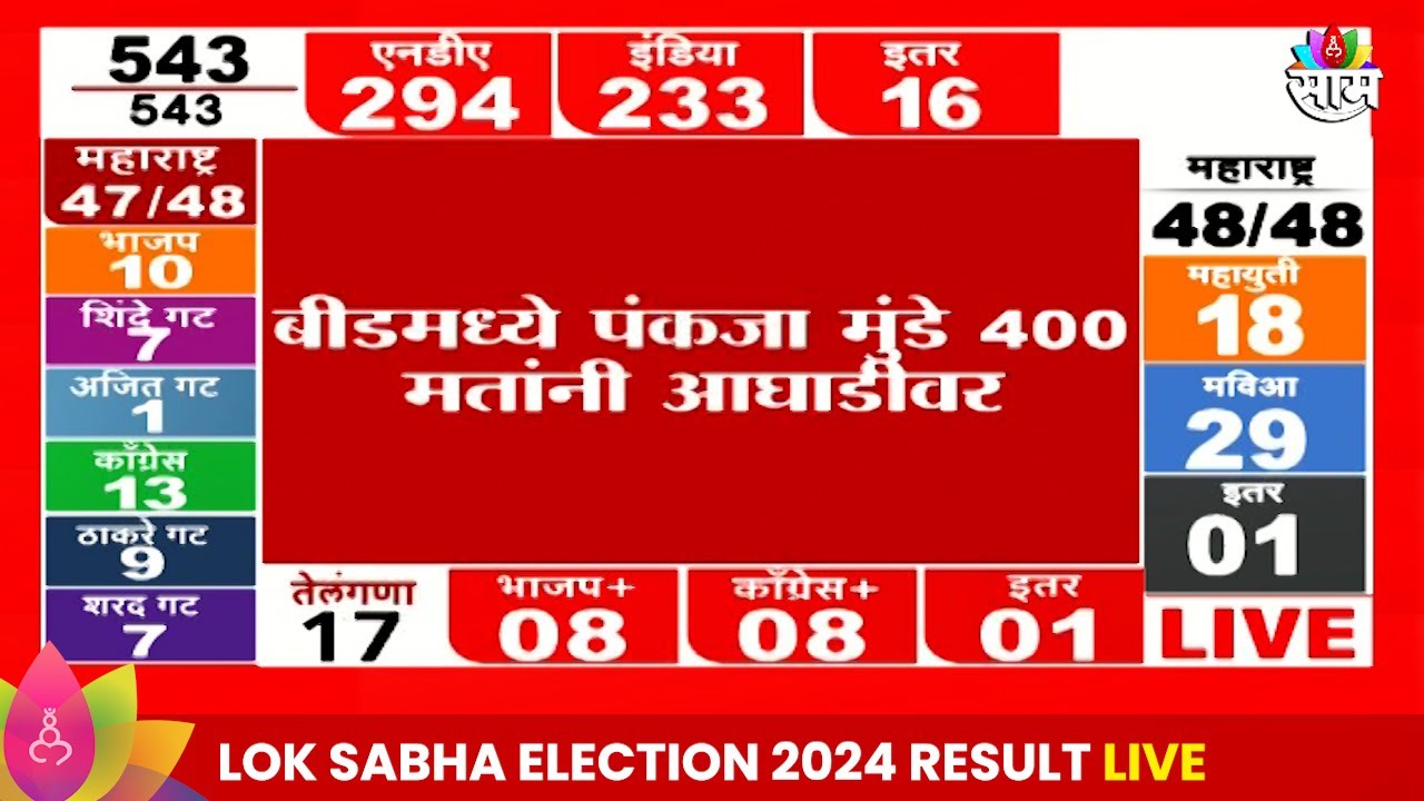 Lok Sabha Election 2024 Result : Beed मध्ये पंकजा मुंडे 400 मतांनी ...