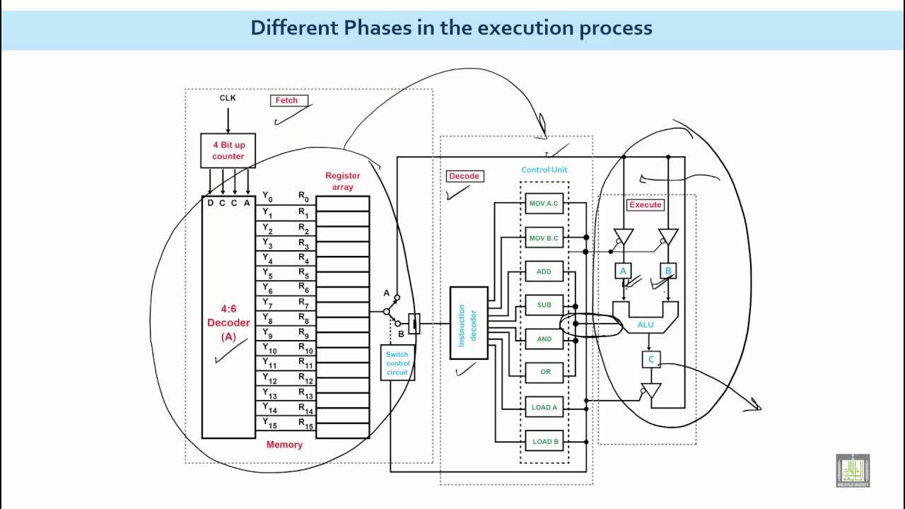 Microprocessor based Systems | C1 - L11 | Different Phases in the execution process - YouTube