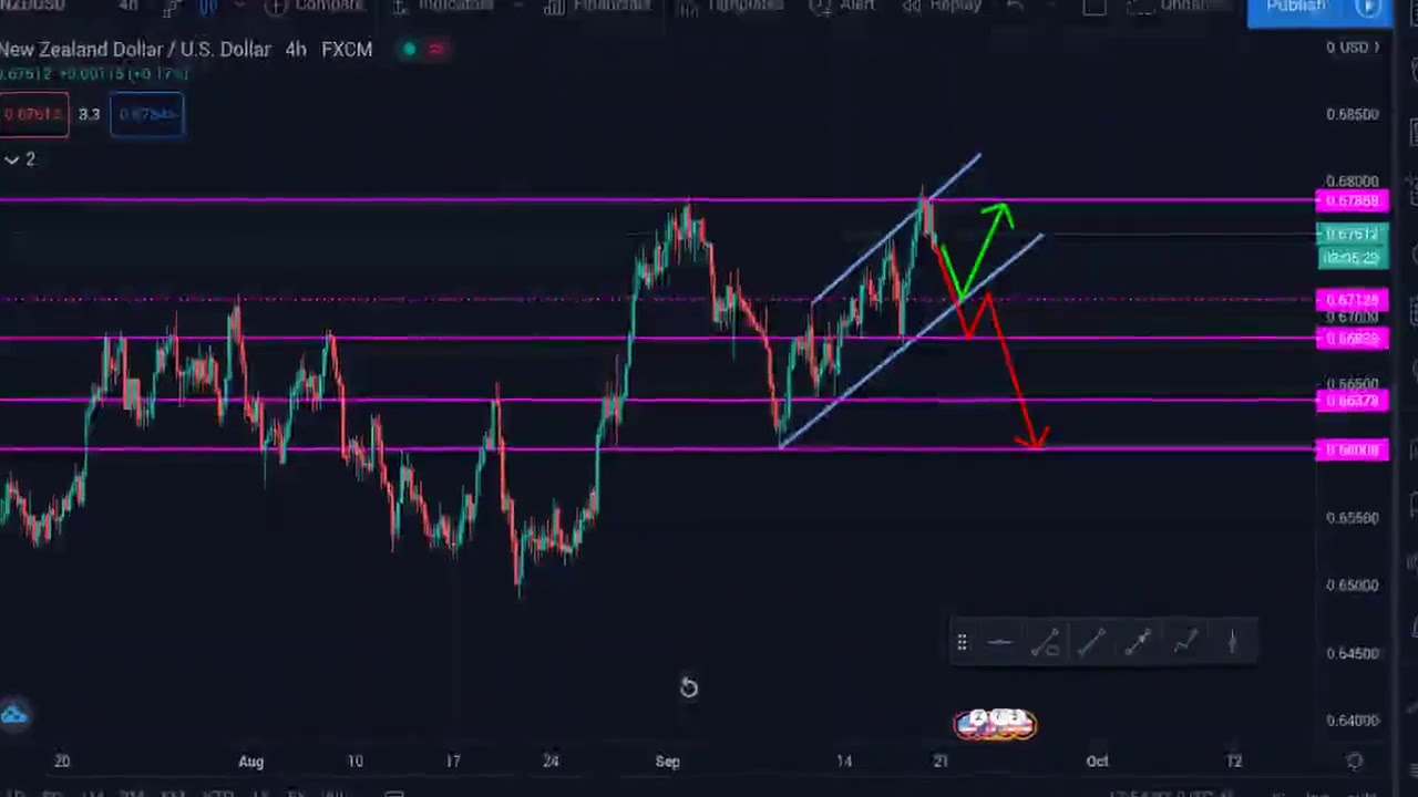 Daily forex analysis - YouTube