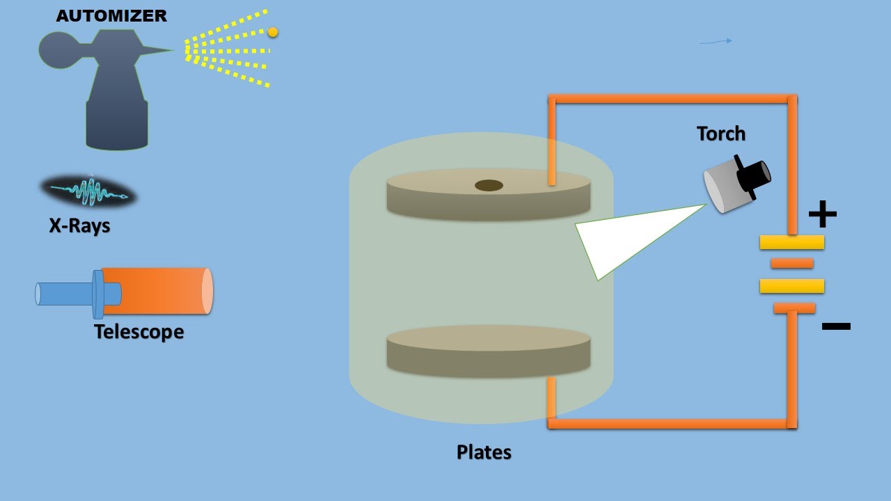 Millikan oil drop method - YouTube