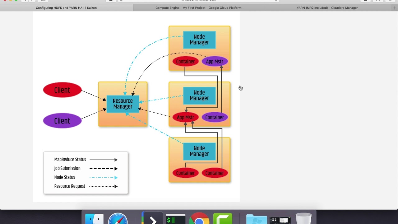 Cloudera Administration Yarn High Availability Review Concepts And Properties Youtube