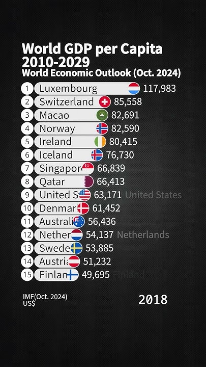 World GDP per Capita 2010-2029 / IMF (Oct. 2024 Data) - YouTube