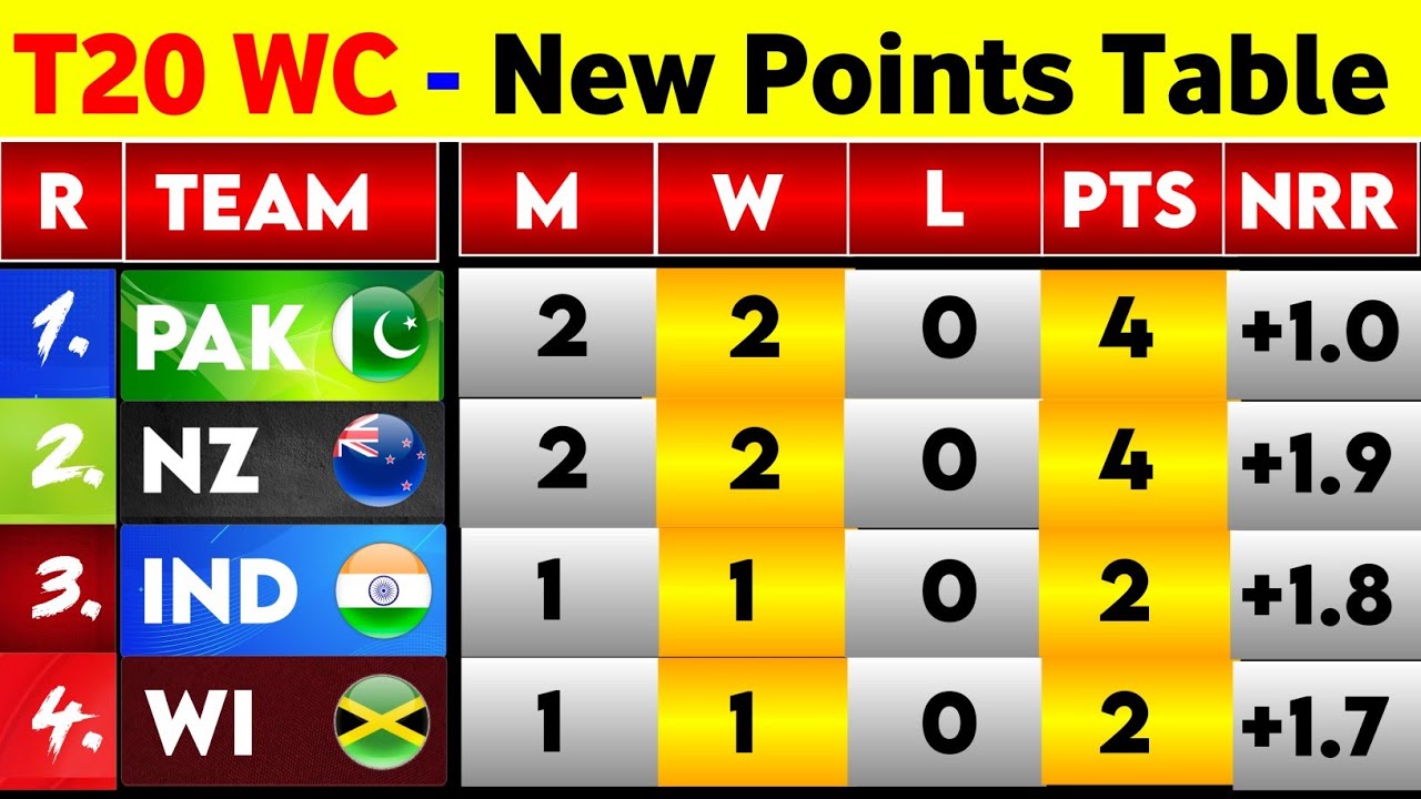 T20 World Cup Points Table 2026 - After Pak Vs Usa 12Th Match || Points ...