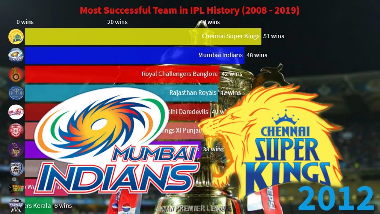 Top 10 IPL Most Successful Team (2008 - 2019) ll Most Wins ll IPL ...