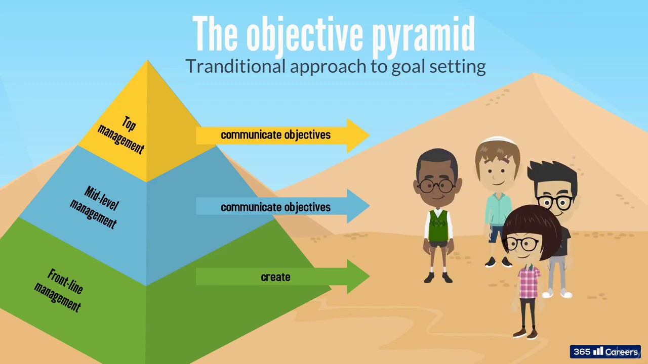 13.2 The objectives pyramid - YouTube