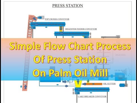 STASIUN PRESS PABRIK SAWIT - YouTube