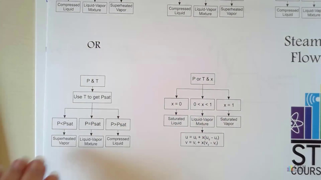 Thermodynamics - Steam table flowchart and example with superheated ...