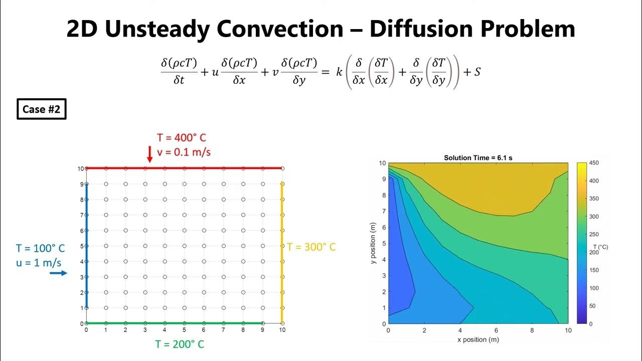 2D Unsteady Convection - Diffusion Problem in MATLAB using Finite Difference Method - YouTube