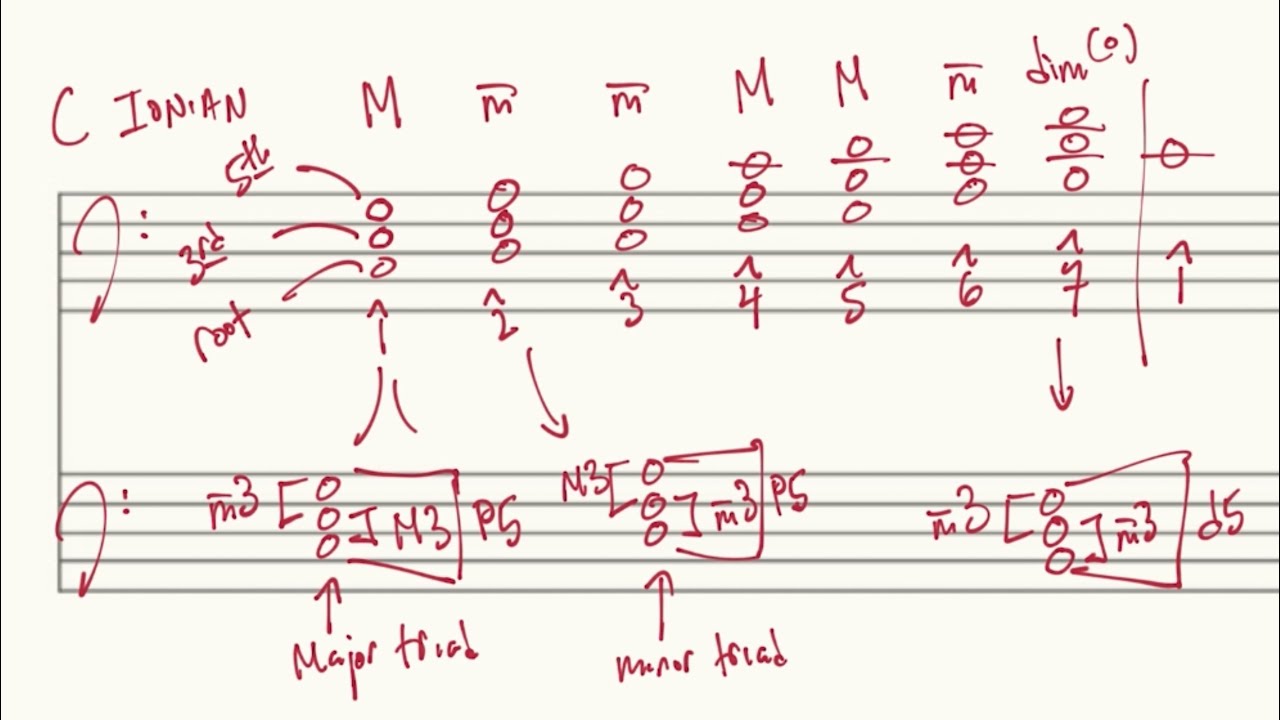 Introducing Triads and Triad Inversions - YouTube