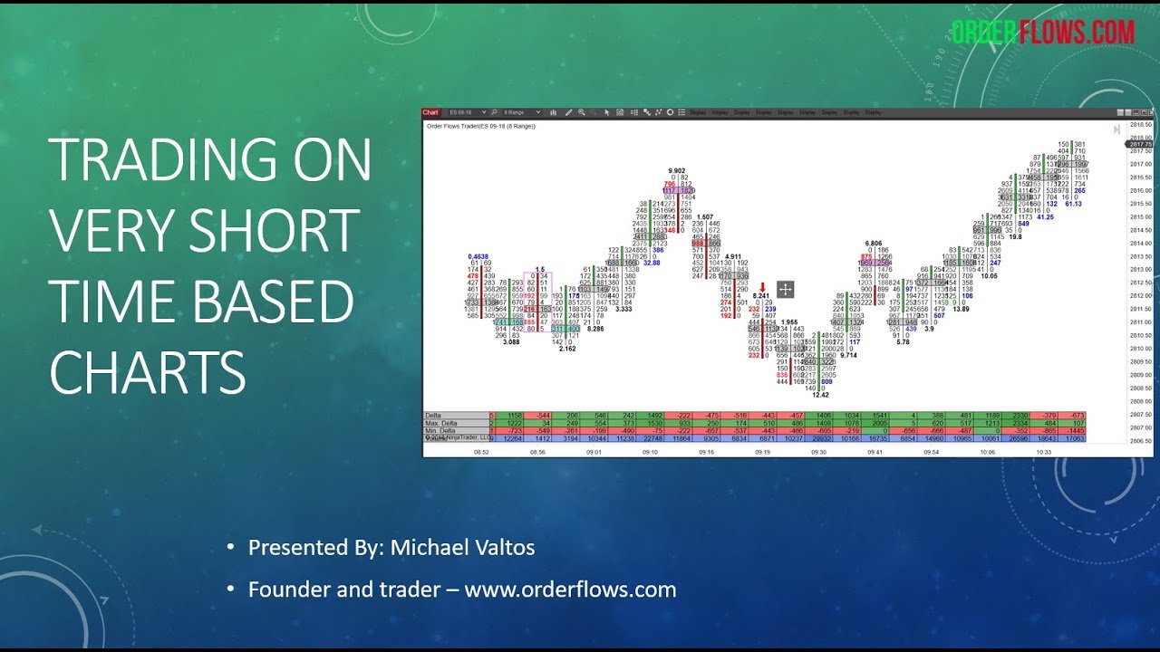 Trading Futures On Very Short Time Based Charts With Order Flow - YouTube
