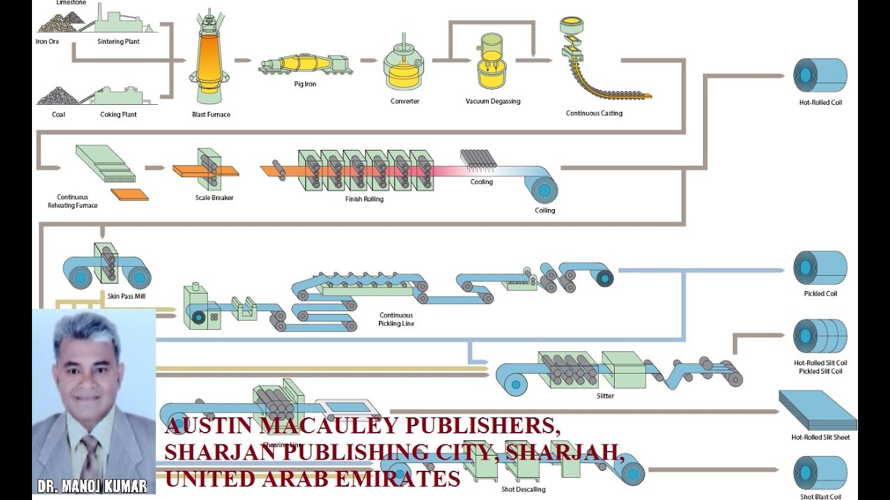 Manufacturing Process, Professor Dr Manoj Kumar, Mobile 8076385214 ...