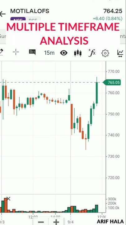 Multiple Timeframe Analysis - YouTube