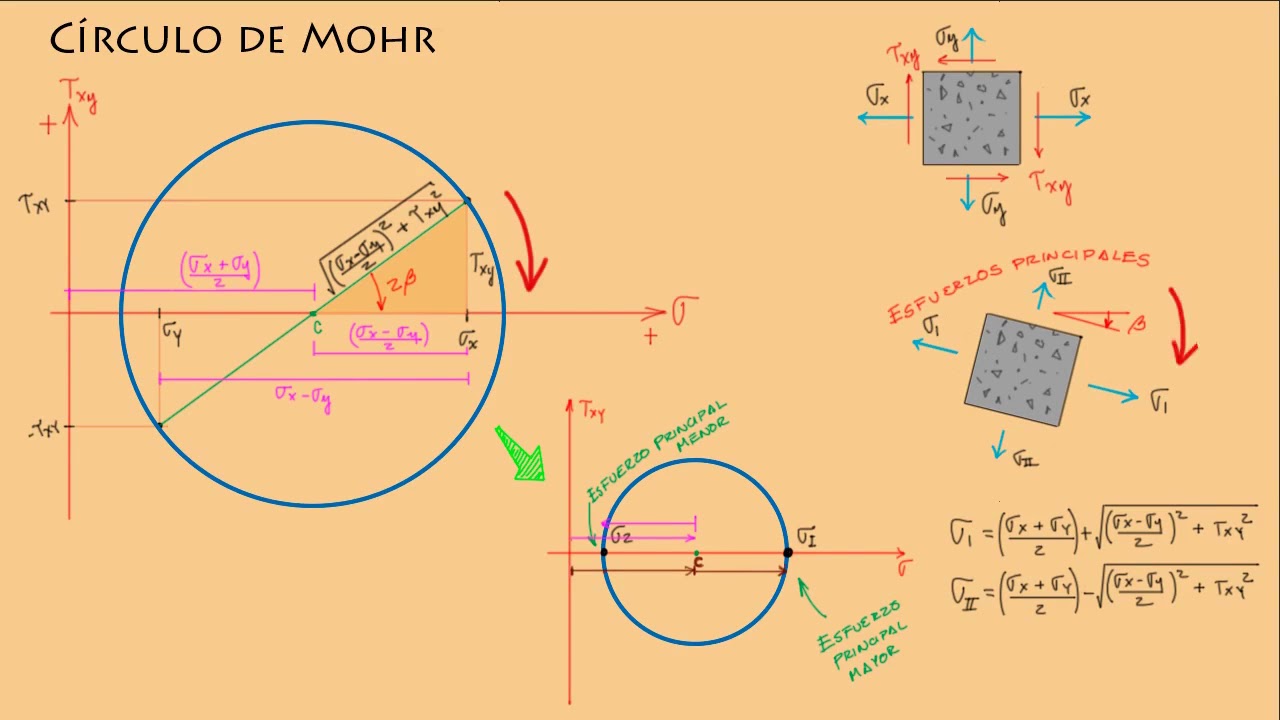 Círculo de Mohr - YouTube