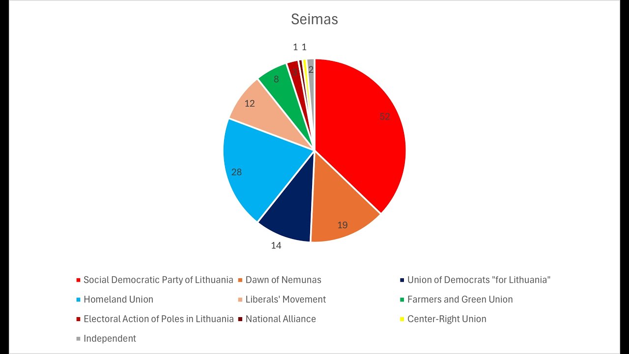 Lithuania’s Political Party System - YouTube