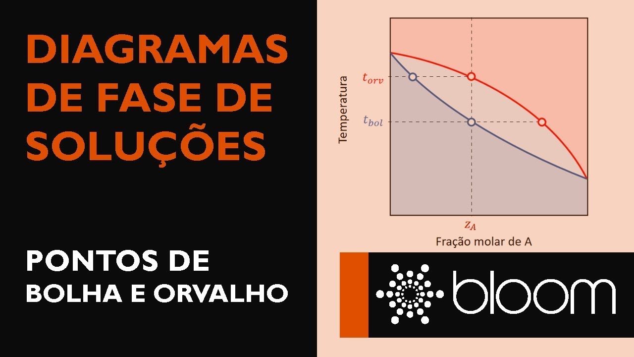 Diagramas de fases de soluções: ponto de bolha e ponto de orvalho - YouTube
