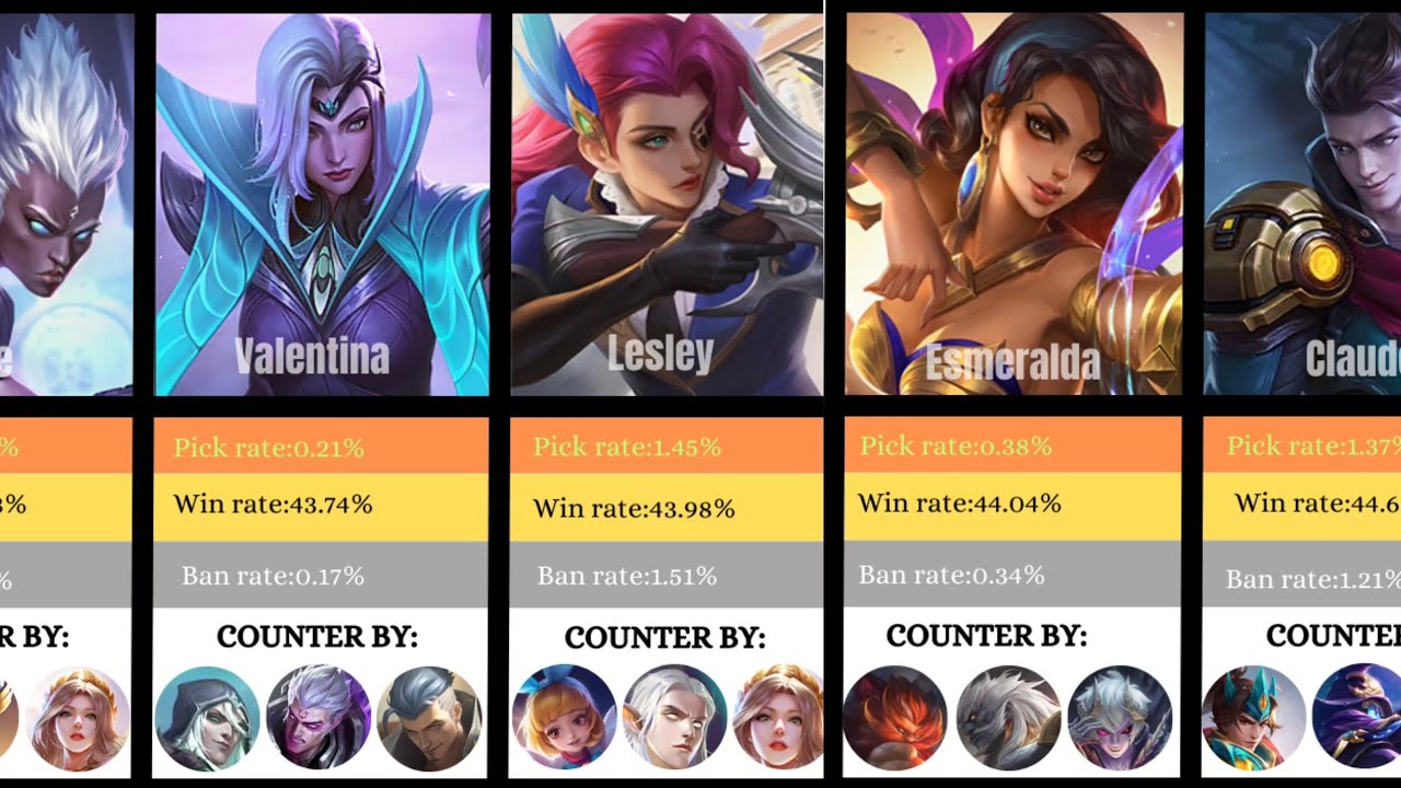 Revealing the pick rate,win rate,ban rate and counters of heroes of ...