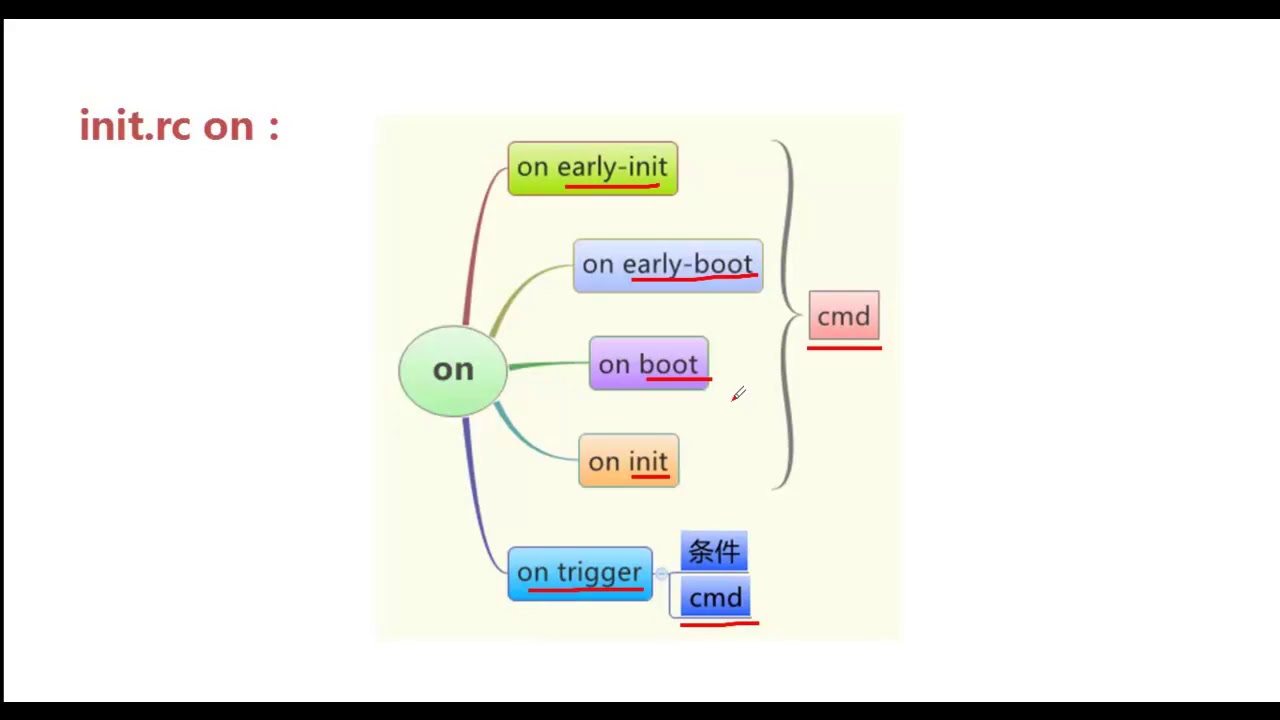 探索Android底层开发-11.走入init启动脚本 - YouTube