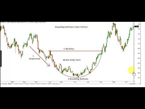 ROUNDED BOTTOM CHART PATTERN!! - YouTube