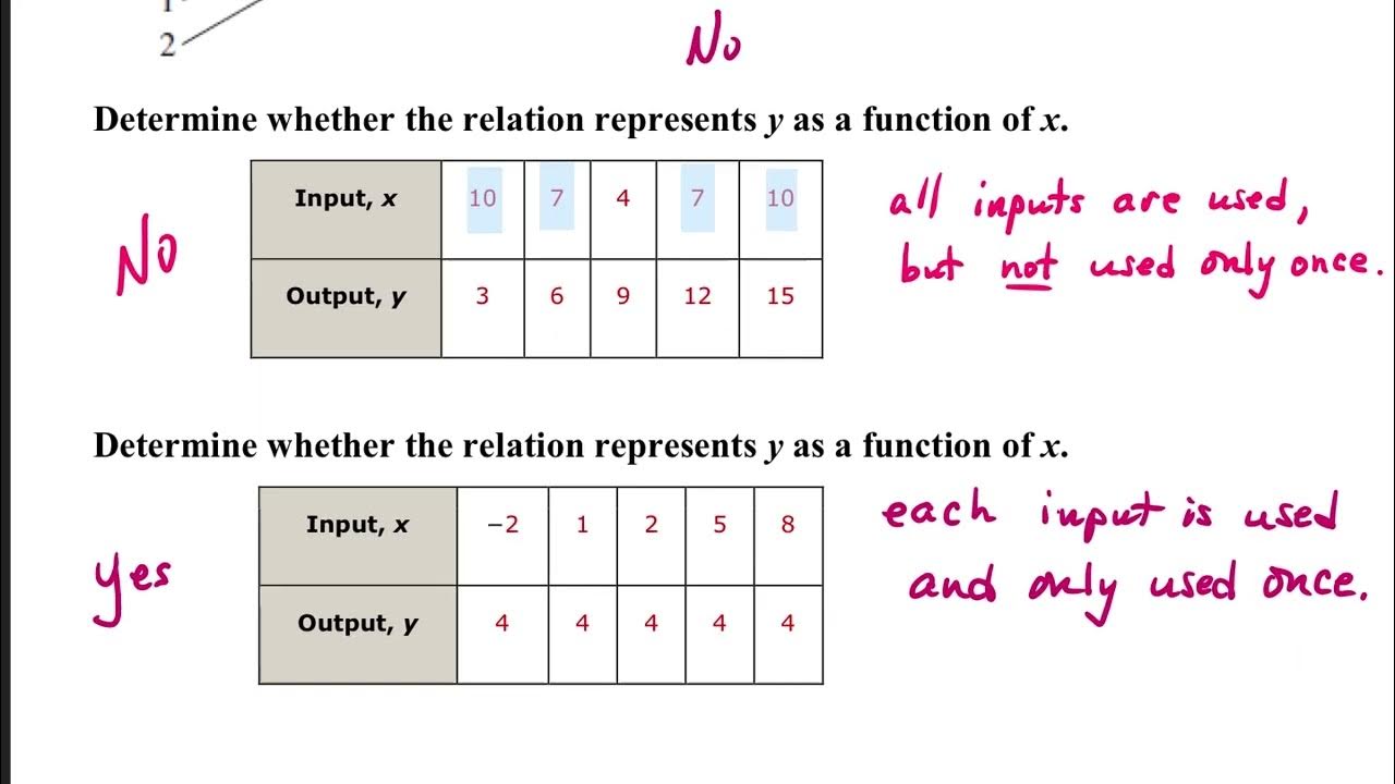 Determine if a relation is a function - YouTube