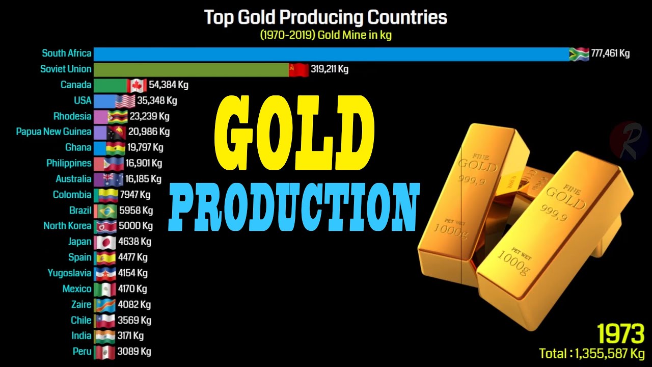 Top Gold Producing Countries (1970-2019) - YouTube