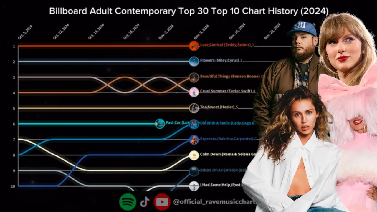 Billboard Adult Contemporary Top 30 | Top 10 Chart History | (2024 ...